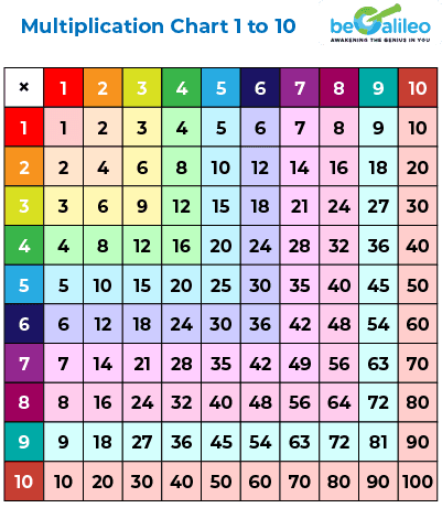 Times Tables 1 to 20 - Multiplication Tables from 1 to 20 ...