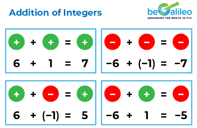 Integers - Definition, Types, Rules, Properties and Examples