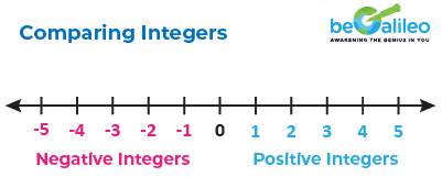 Integers - Definition, Types, Rules, Properties and Examples