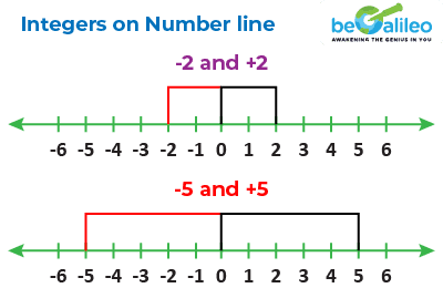 Integers - Definition, Types, Rules, Properties and Examples