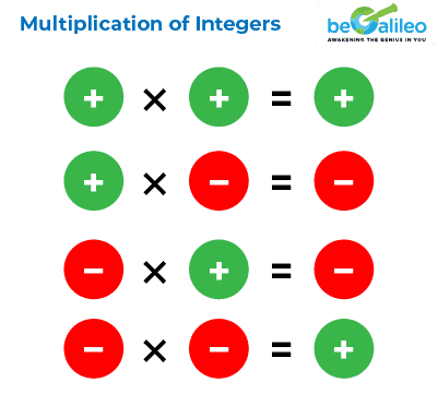 Integers - Definition, Types, Rules, Properties and Examples