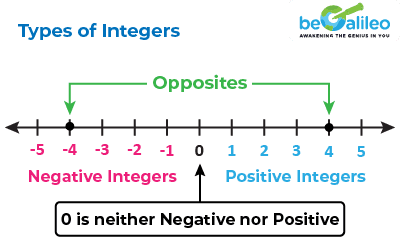 Integers - Definition, Types, Rules, Properties and Examples