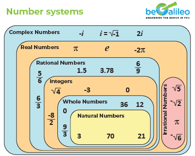 Numbers - Definition, Types of Numbers, Examples