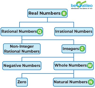 Numbers - Definition, Types of Numbers, Examples