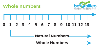 Numbers - Definition, Types of Numbers, Examples