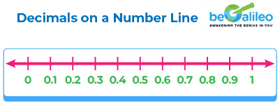 Decimals - Definition, Types, Expanded Form, Place Value, & Examples