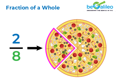 Fractions - Definition, Types, Fraction Examples