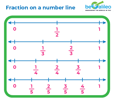 Fractions - Definition, Types, Fraction Examples