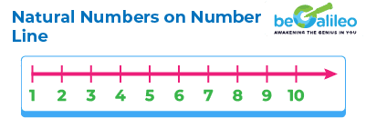 Natural Numbers - Concepts, Types, Properties, Number Line & Examples