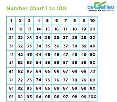 Prime Numbers - Definition, Prime Numbers Chart 1 to 100, Examples