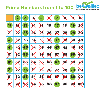 Prime Numbers - Definition, Prime Numbers Chart 1 to 100, Examples