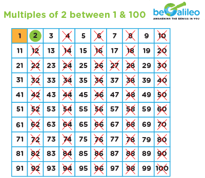 Prime Numbers - Definition, Prime Numbers Chart 1 to 100, Examples