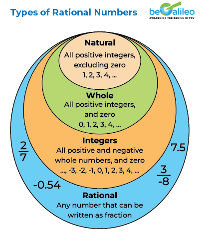 Rational Numbers - Definition, Types, Properties & Examples
