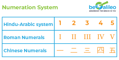 Roman Numerals - Definition, Symbols, Chart, Conversion, Rules, Examples