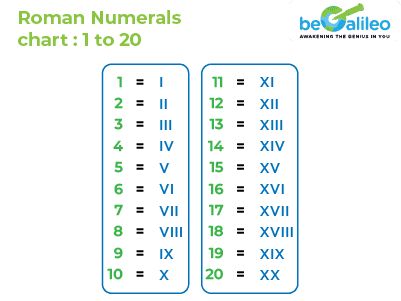 Roman Numerals - Definition, Symbols, Chart, Conversion, Rules, Examples