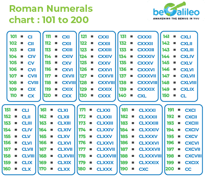 Roman Numerals - Definition, Symbols, Chart, Conversion, Rules, Examples