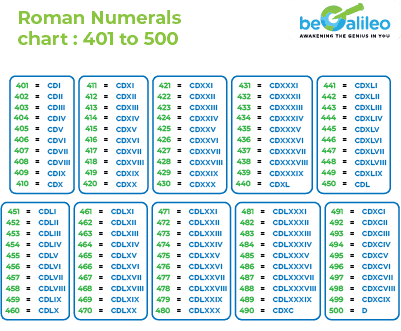 Roman Numerals - Definition, Symbols, Chart, Conversion, Rules, Examples